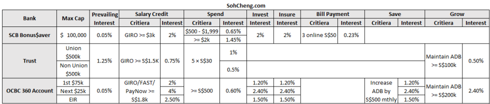 Simple Comparison of Singapore Salary Crediting Accounts | Soh Cheng